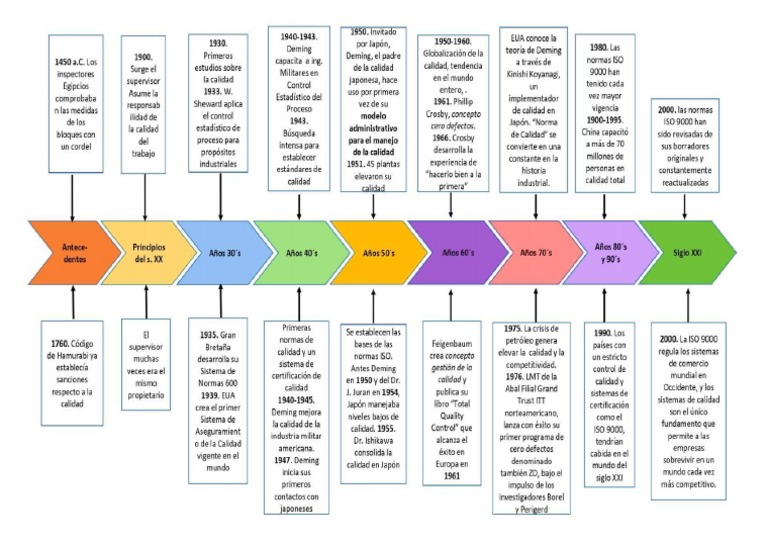 Linea Del Tiempo - Historia de La Calidad | PDF