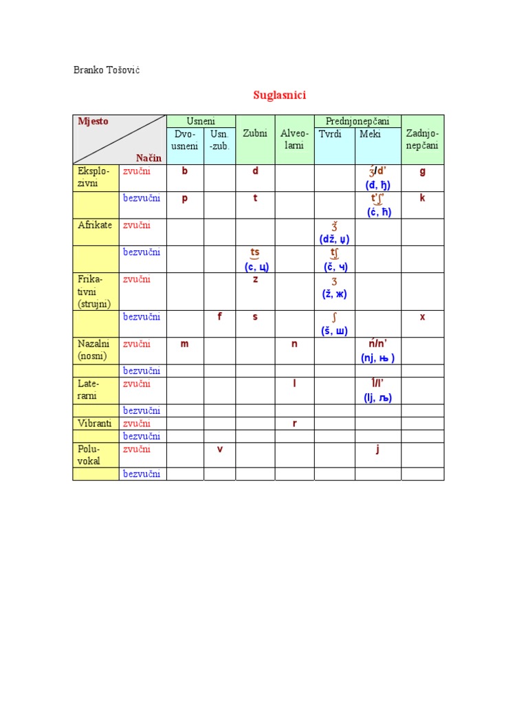 Suglasnici Tabela PDF | PDF