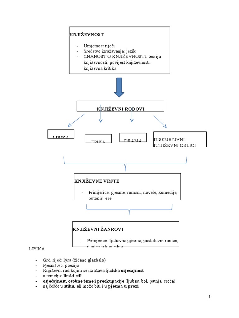 Književni Rodovi | PDF