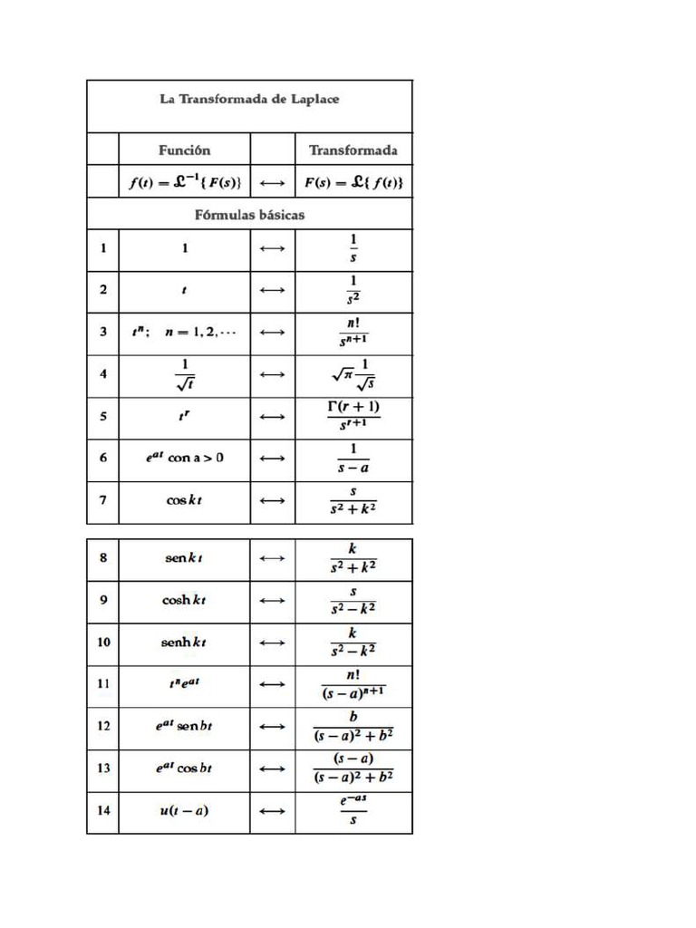 Transformadas de Laplace Fórmulas PDF