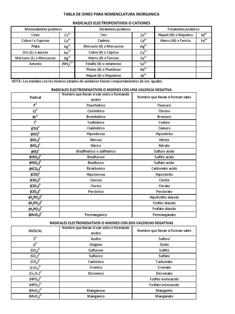 Tabla de Iones Inorgánicos Completos | PDF | Sustancias químicas | Química