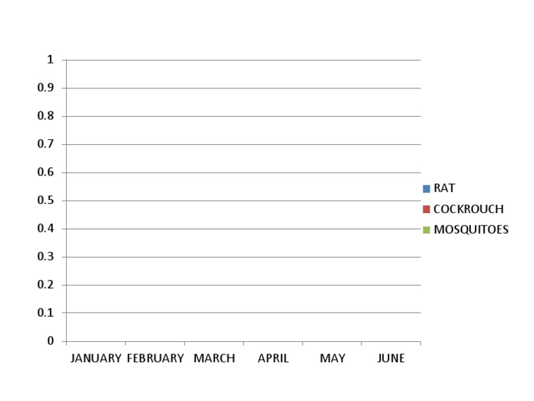 Pest Control Graph | PDF