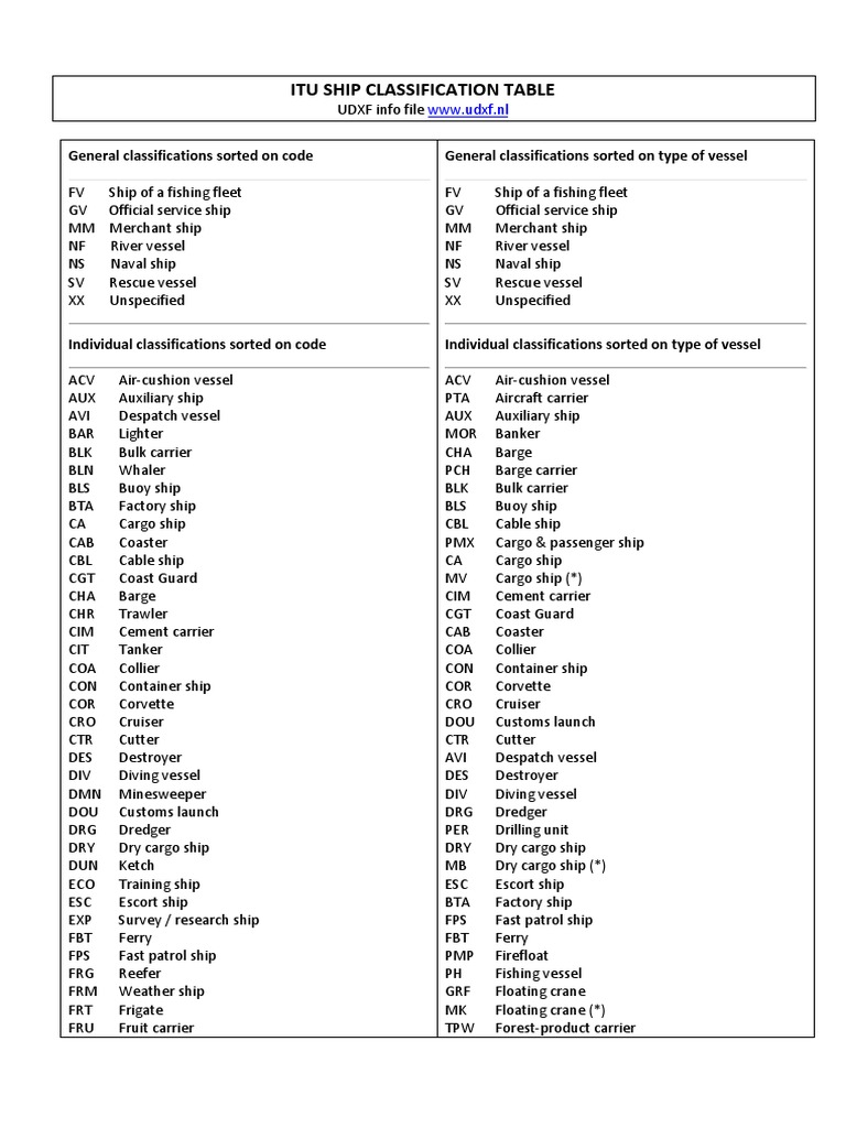 ITU Ship Classifications | PDF | Ships | Aircraft Carrier