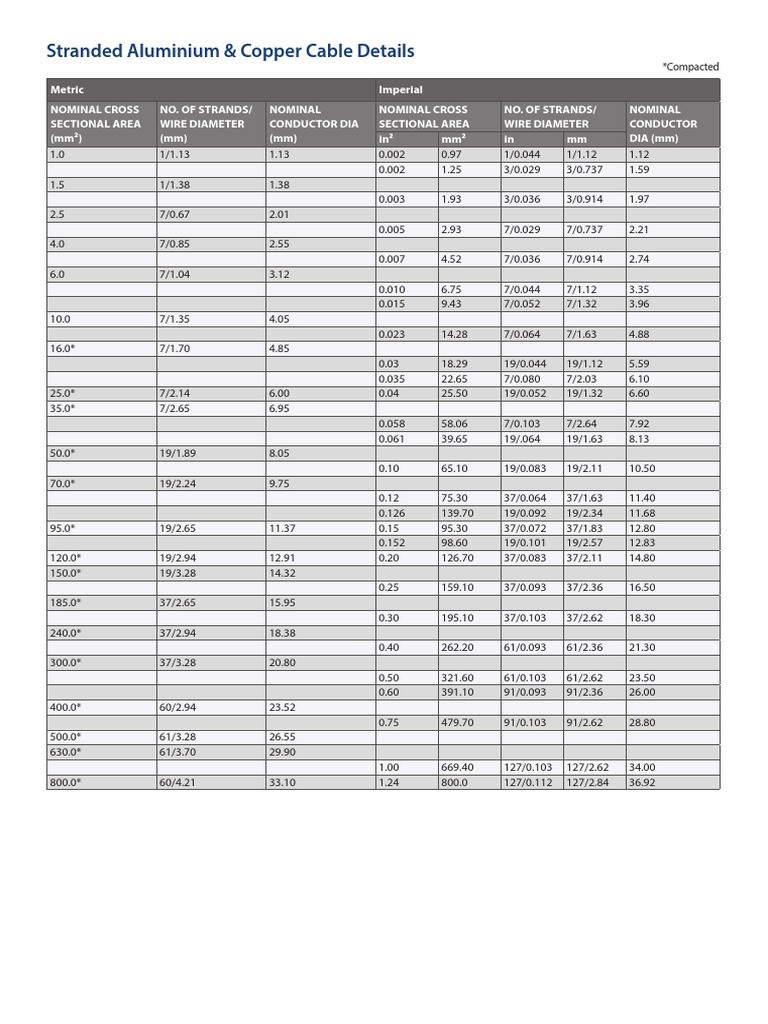 Copper and Aluminum Cable Specifications | PDF | Wire | Electrical ...