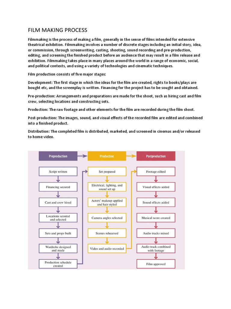 Film Making Process Overview | PDF