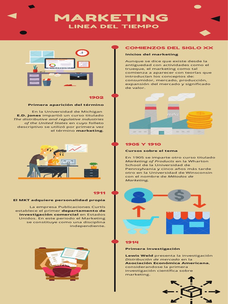 Marketing Linea Del Tiempo PDF | PDF | Marketing | Economias