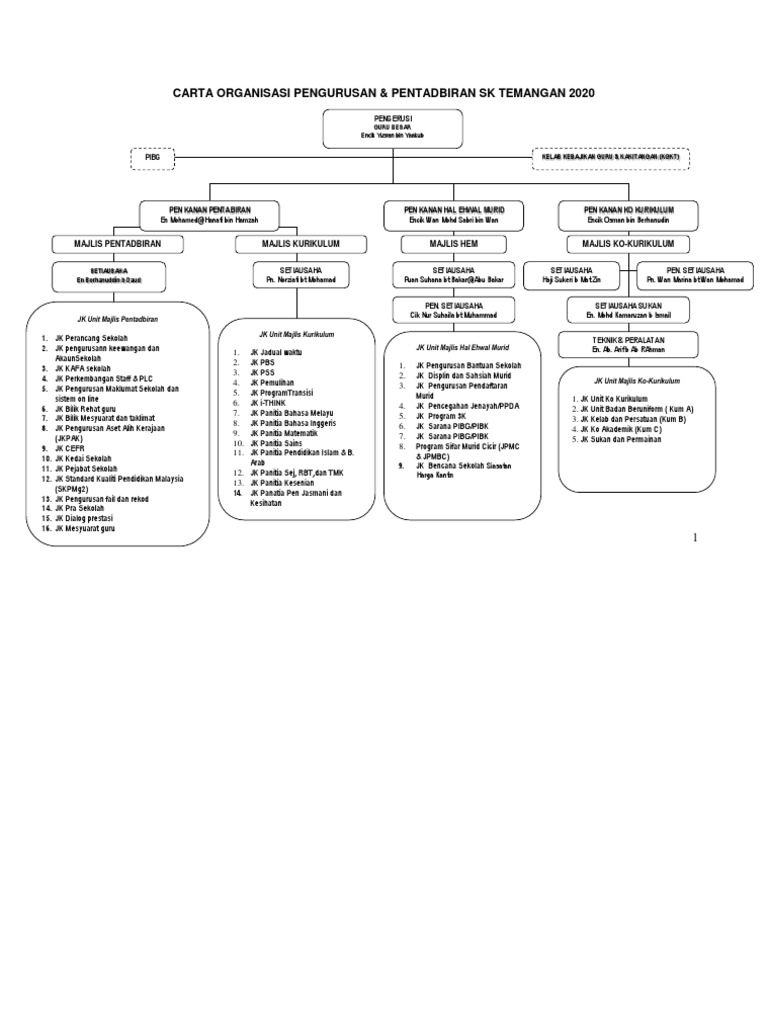 Carta Organisasi SKT 2020 | PDF