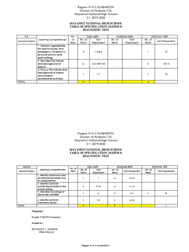 TOS in MAPEH 9 2ND QUARTER | PDF | Classical Music | Classical Period ...