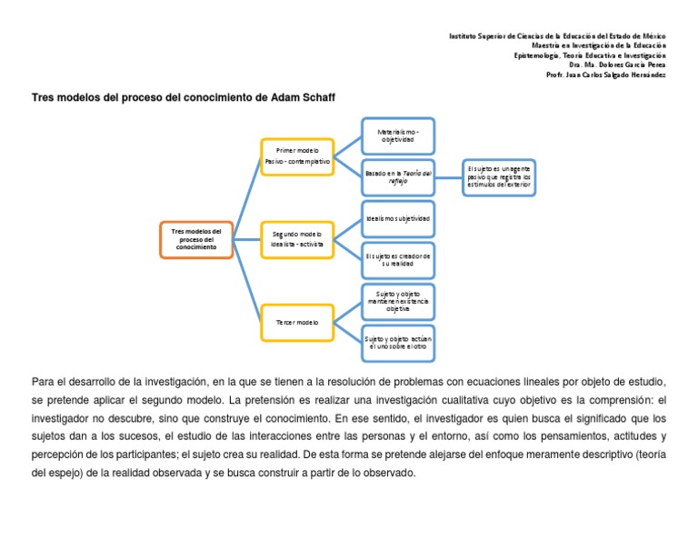 Tres modelos del proceso del conocimiento de Adam Schaff | Objetividad ...