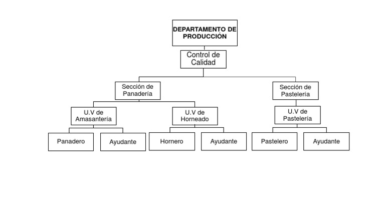 Organigrama de una Panadería | PDF
