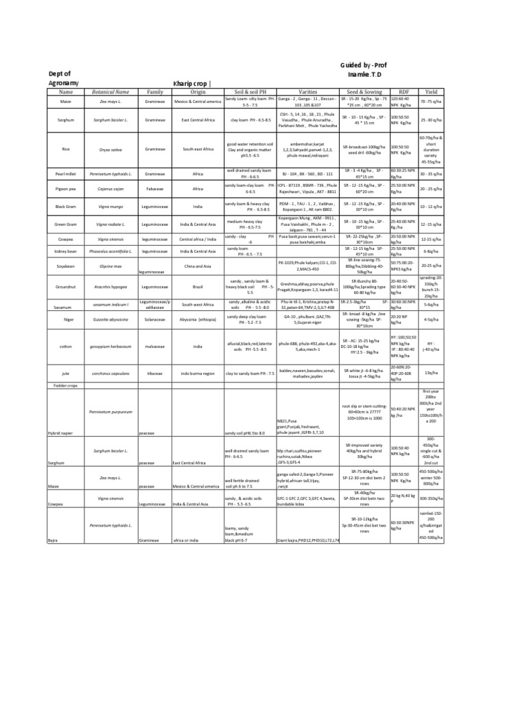 AGRO 234 KC Chart-1 PDF | PDF | Sustainable Gardening | Crops