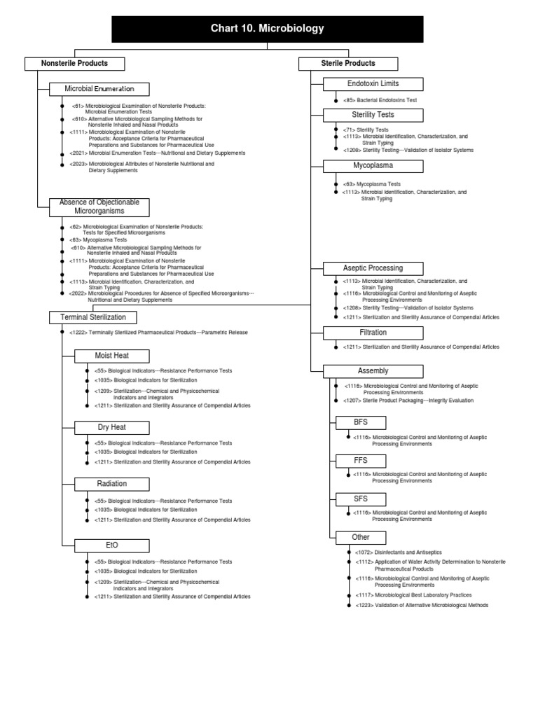 Microbiology Chart PDF | PDF | Sterilization (Microbiology) | Microbiology