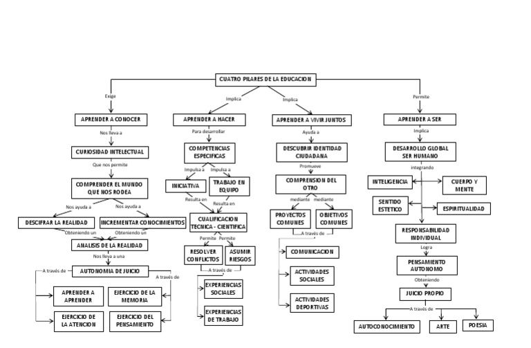 4 Pilares Delors Mapa Conceptual Julio Cesar Rivero Pacheco | PDF | Aprendizaje | Epistemología