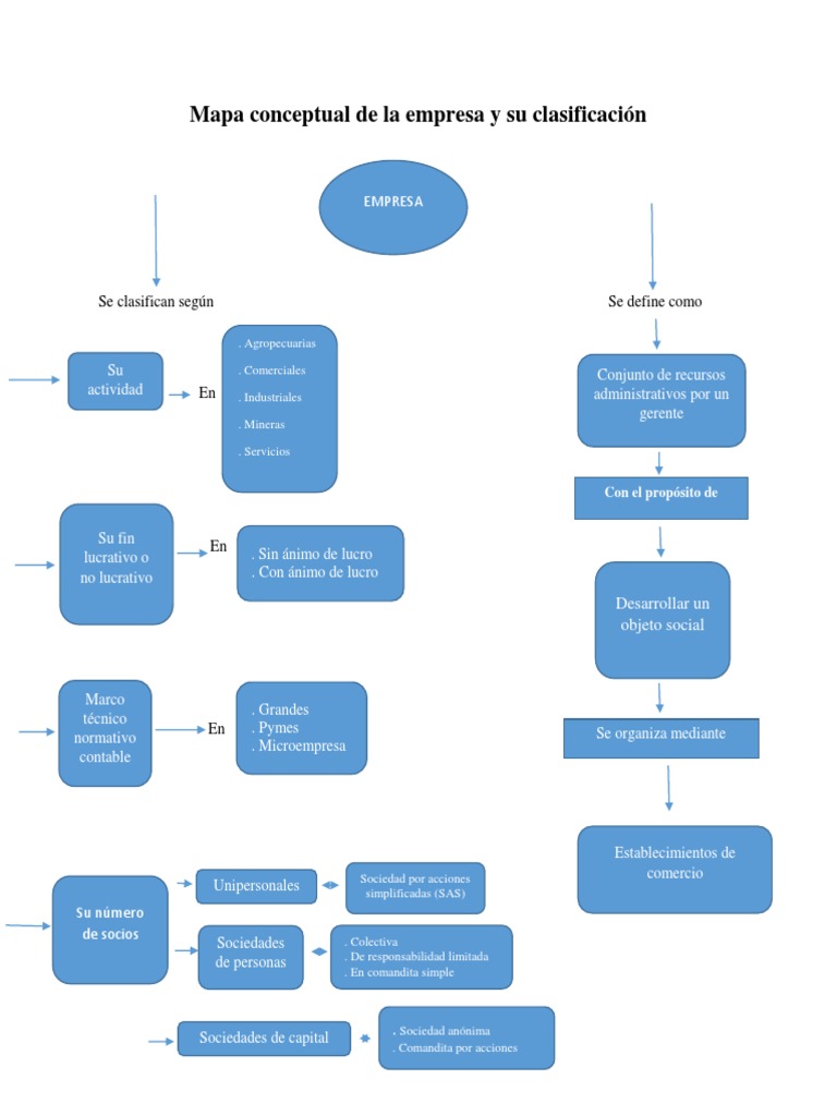 Mapas Conceptuales y Resumen Del Capítulo 1 y 4 de Introducción A La Contabilidad y Partida ...