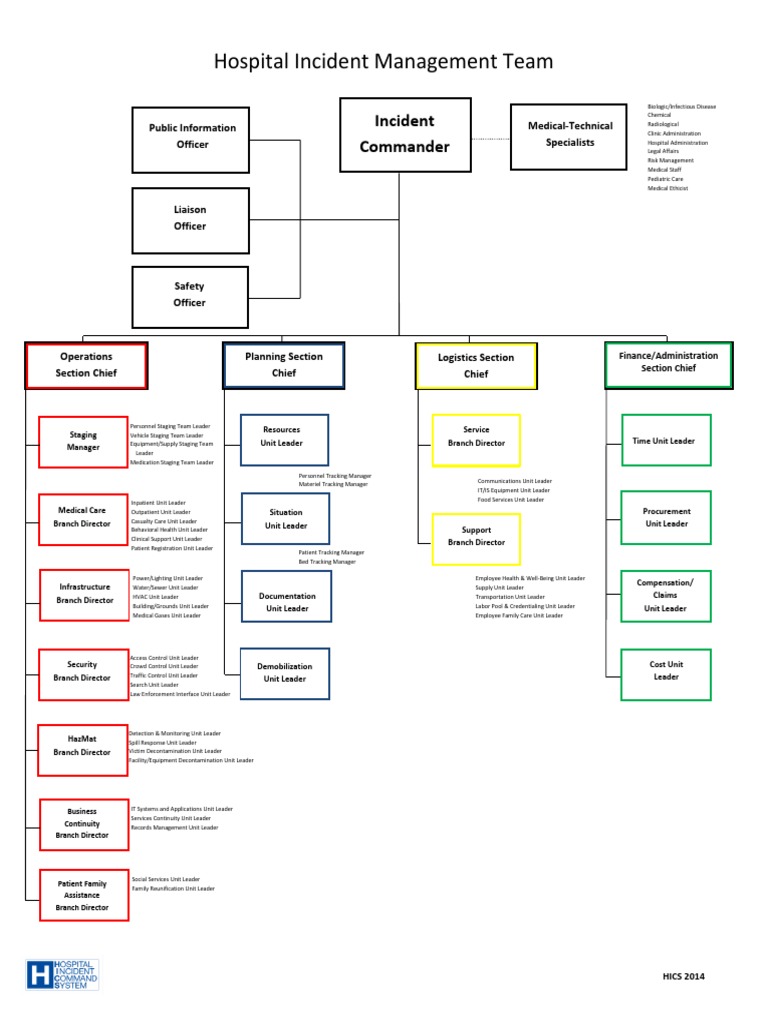 HIMT-Chart 01 | PDF | Patient | Emergency Department