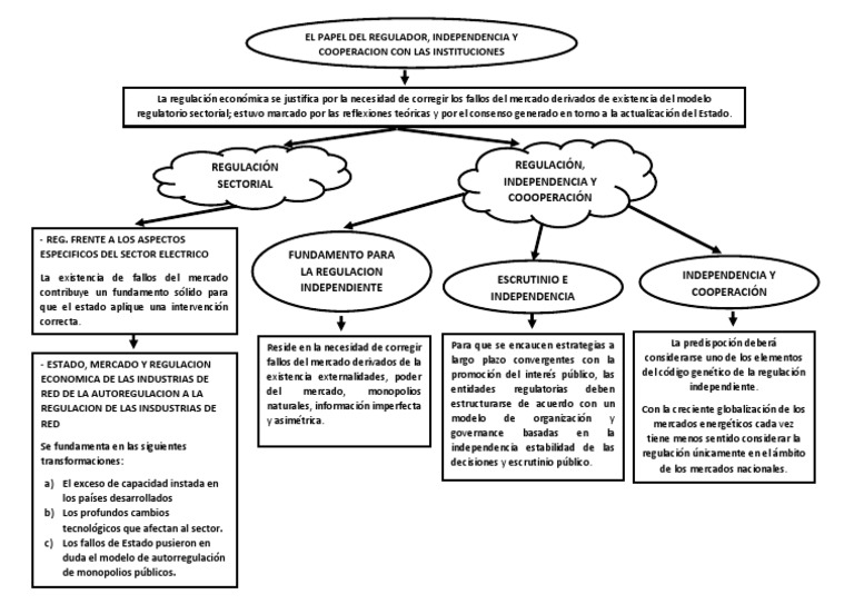 Mapa Regulacion | PDF | Falla de mercado | Mercado (economía)