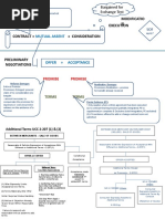 UCC 2 207 Flow Chart | PDF | Offer And Acceptance | Uniform Commercial Code