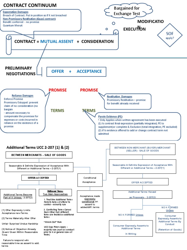 Contract Continuum | PDF | Contractual Term | Offer And Acceptance