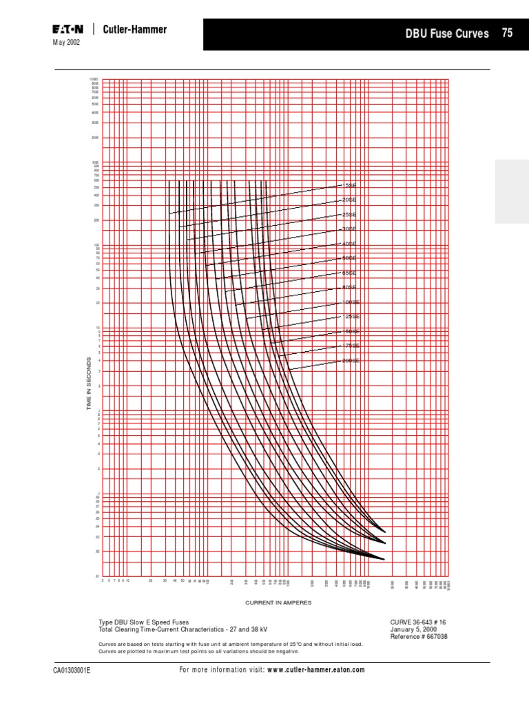 DBU Fuse Characteristics and Curves | PDF | Fuse (Electrical) | Applied ...