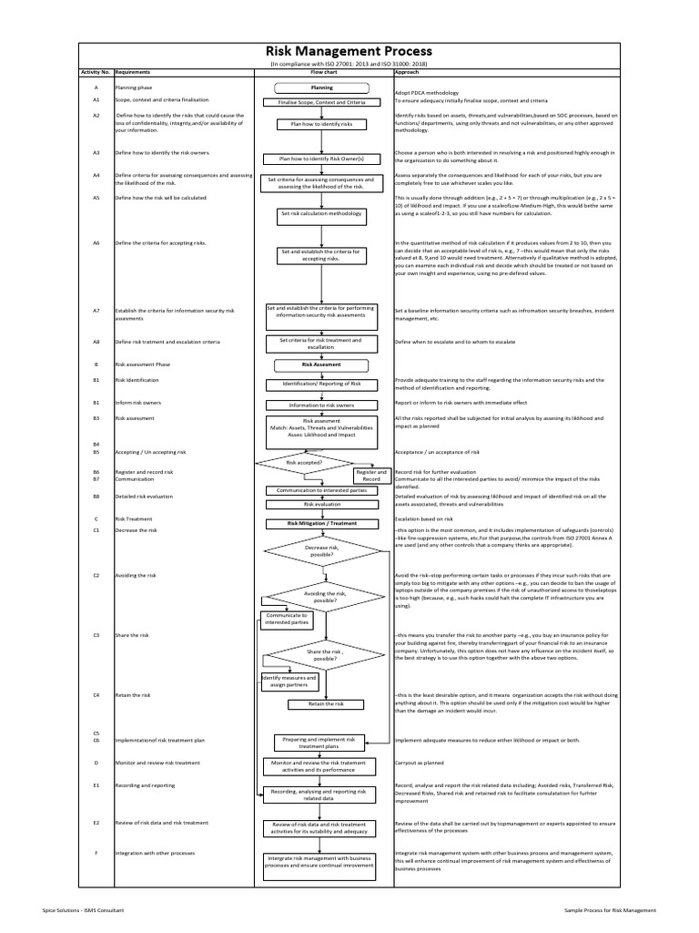 Risk Management Process ISMS PDF | PDF | Risk Management ...