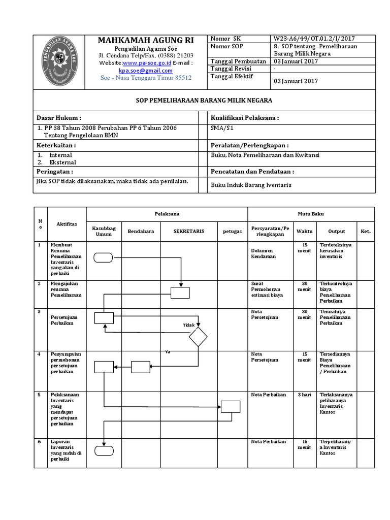 SOP Pemeliharaan Barang Milik Negara di Pengadilan Agama Soe | PDF