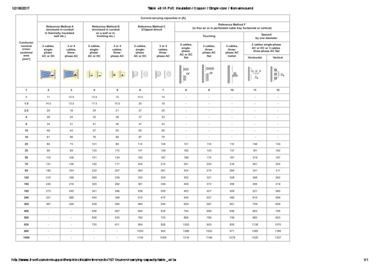 Current-carrying Capacities for PVC Insulated Copper Single-core Non ...