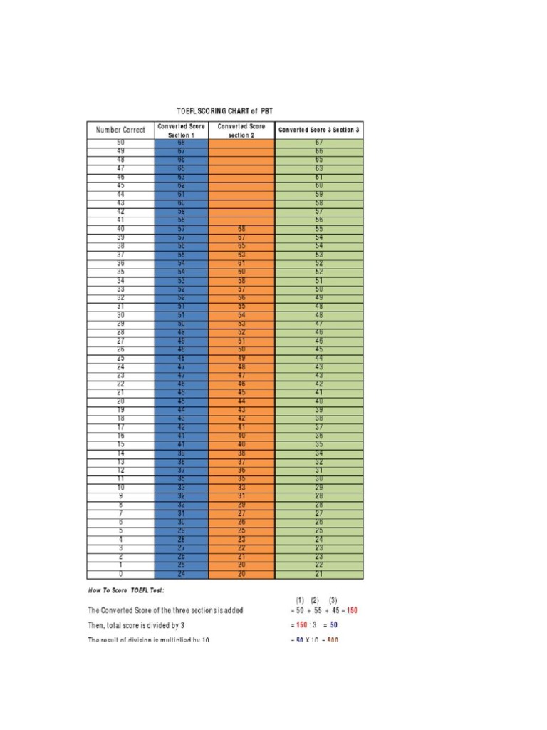 Toefl PBT Convertion Score | PDF