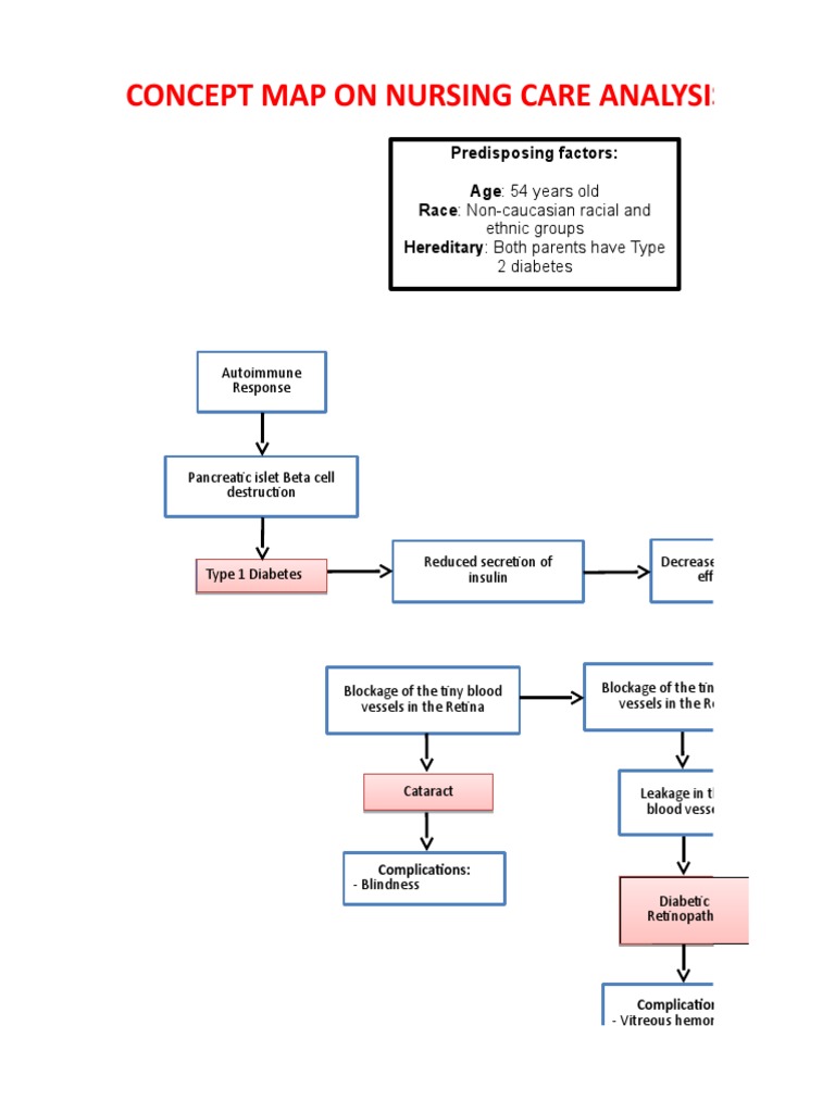 conceptmap-DIABETES MELLITUS | PDF | Diabetes | Myocardial Infarction