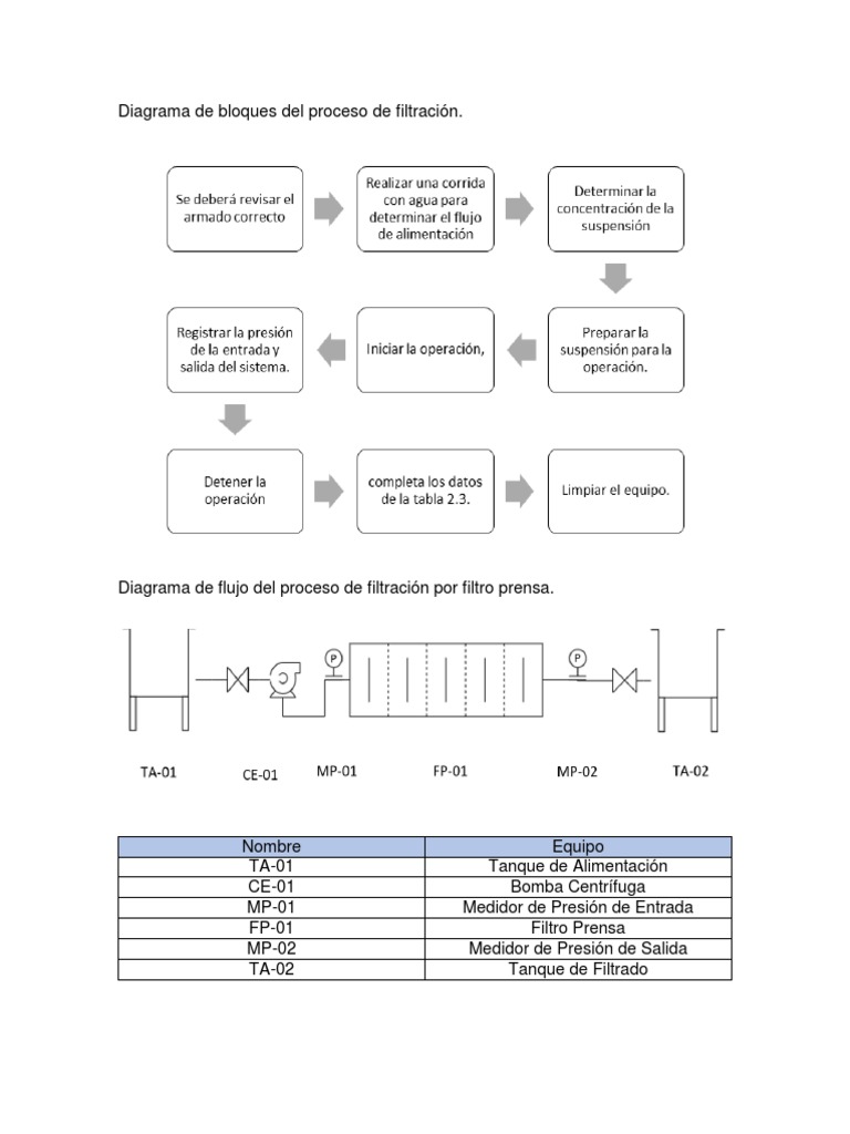 Diagrama de Flujo FILTRO Prensa | PDF