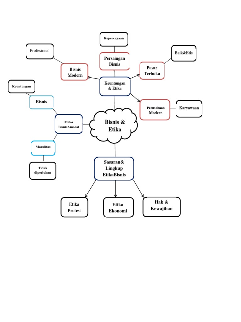 Mind Map Moral Bisnis | PDF