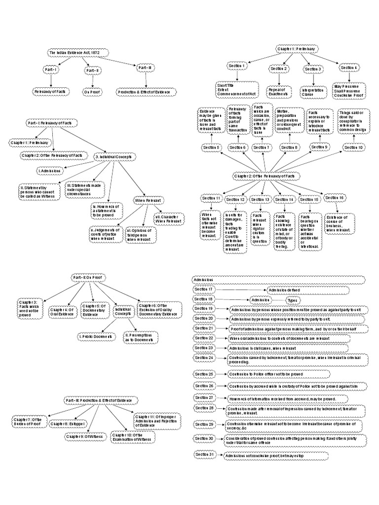 Indian Evidenve Act - Flow Chart | PDF | Evidence (Law) | Confession (Law)