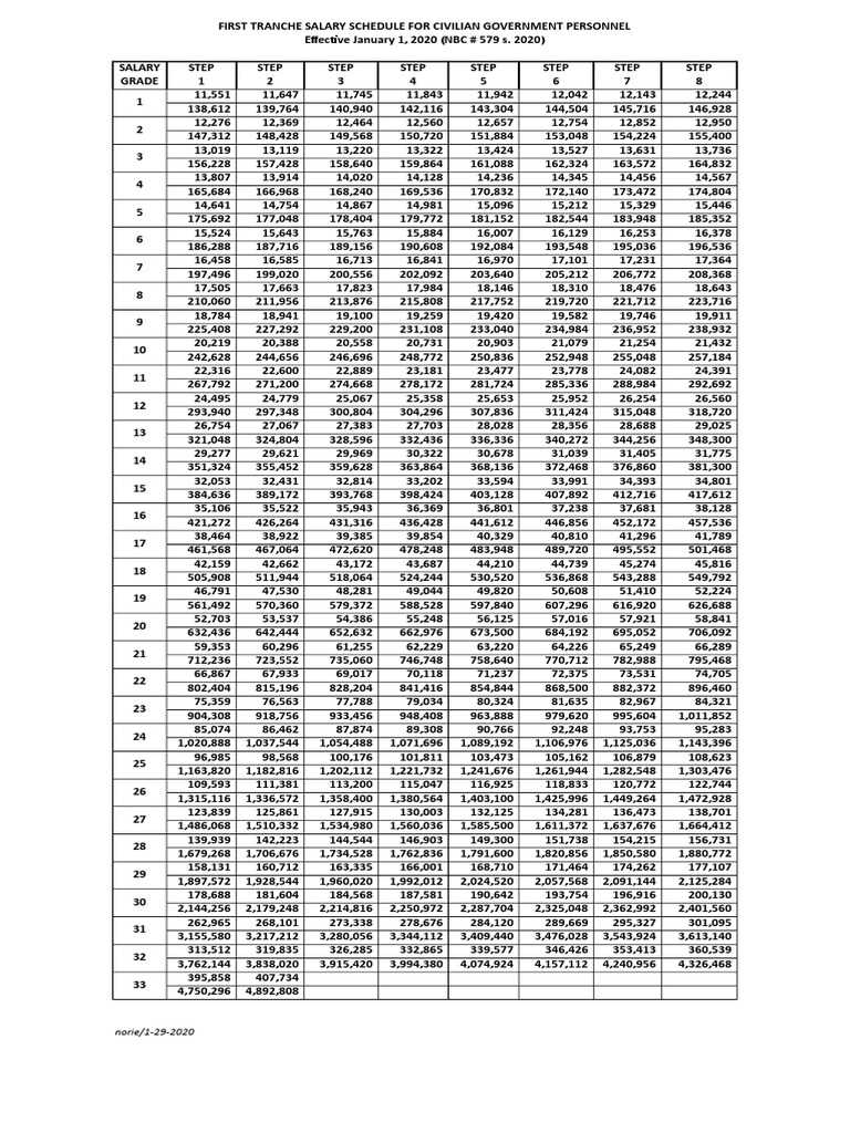 Salary Sked 1st Tranche 1 1 20 | PDF | Business