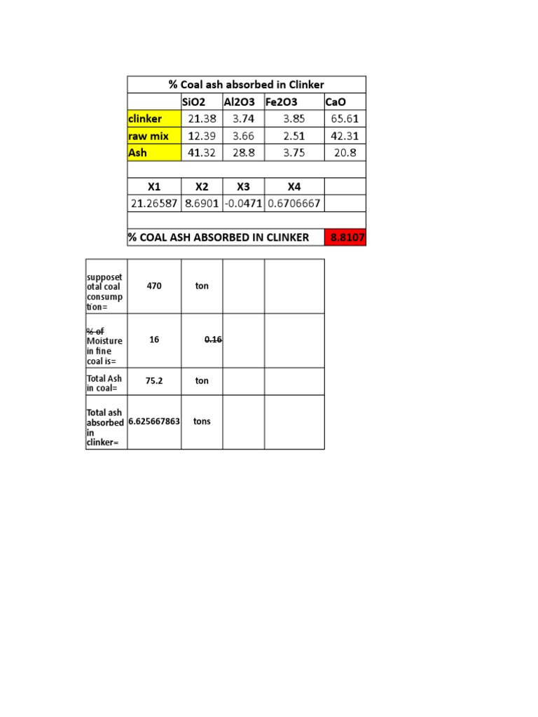 Ash % Absorbed in Clinker | PDF