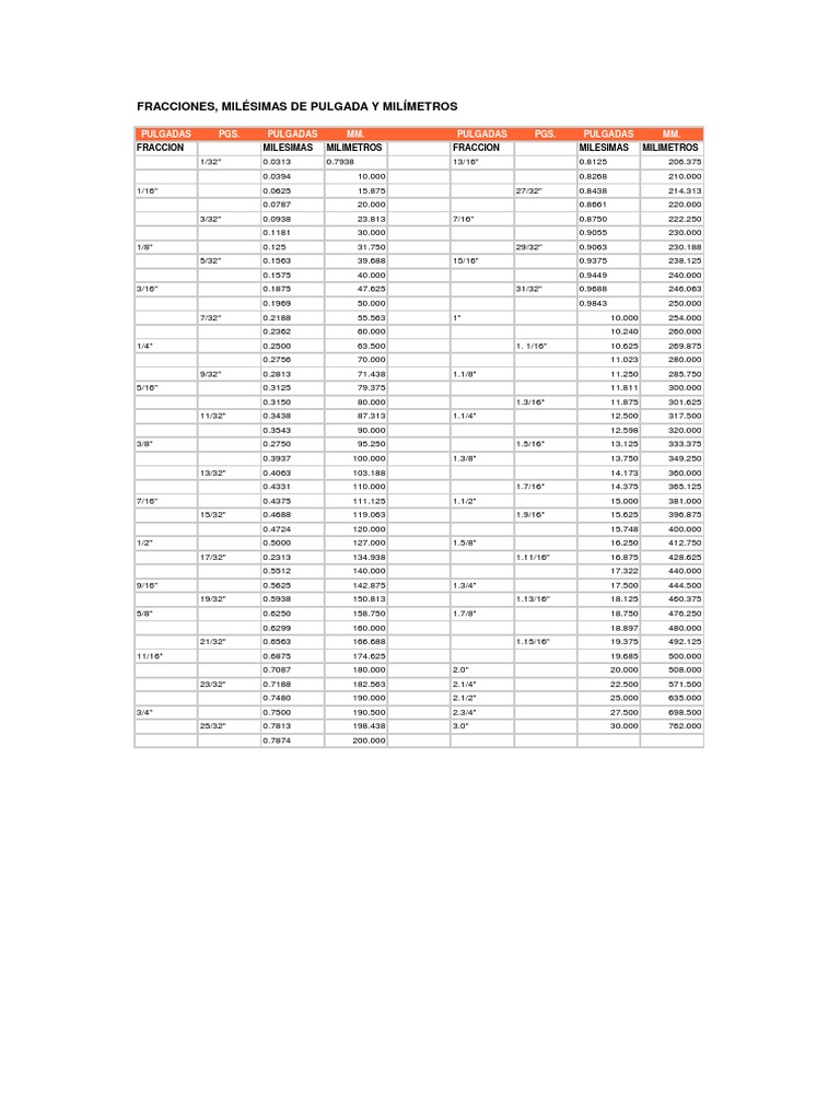 Pulgadas Milimitros | PDF