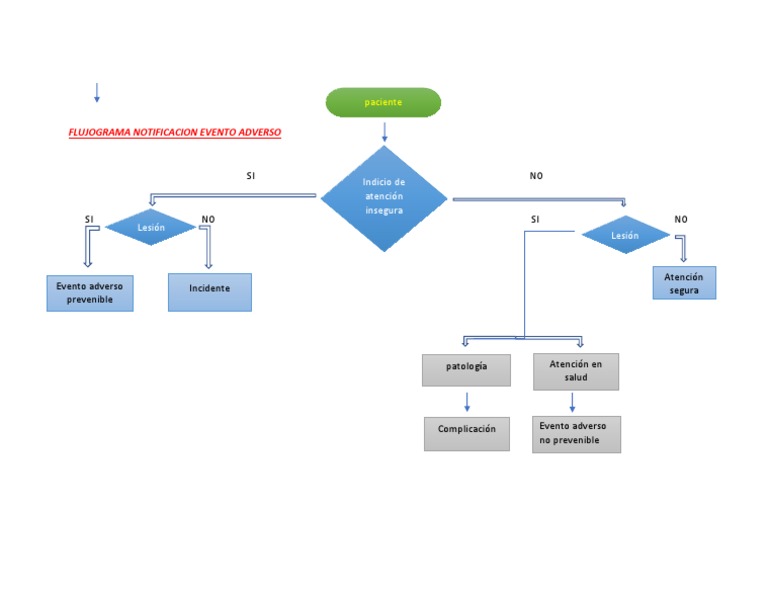 Flujograma Notificacion Evento Adverso | PDF