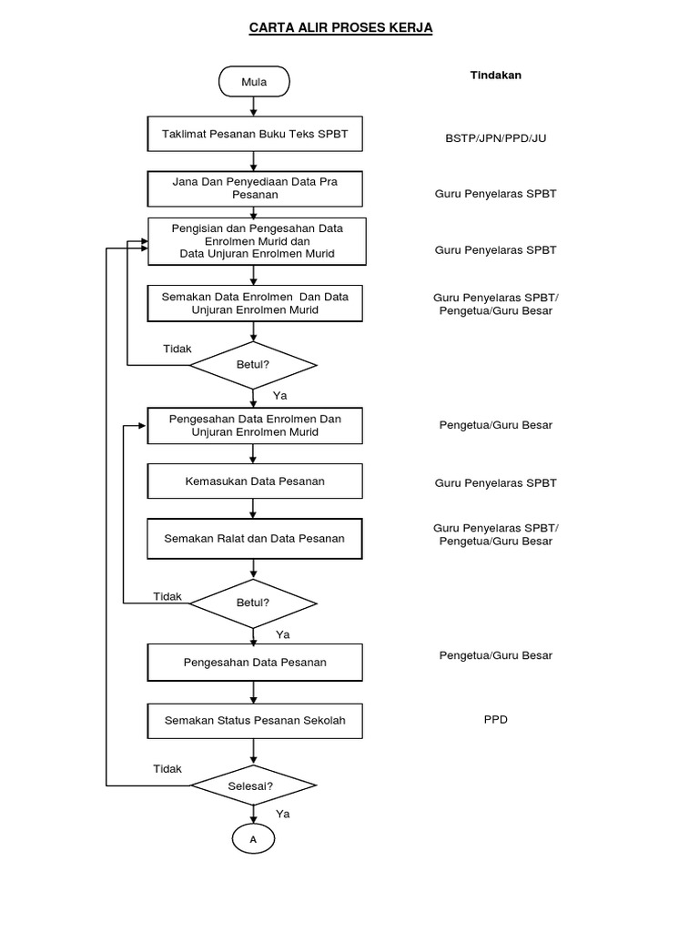 1-Carta Alir Pesanan | PDF