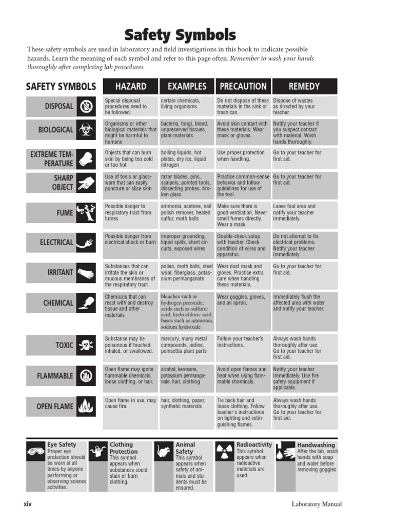 Lab Safety Symbols | PDF | Laboratories | Ammonia