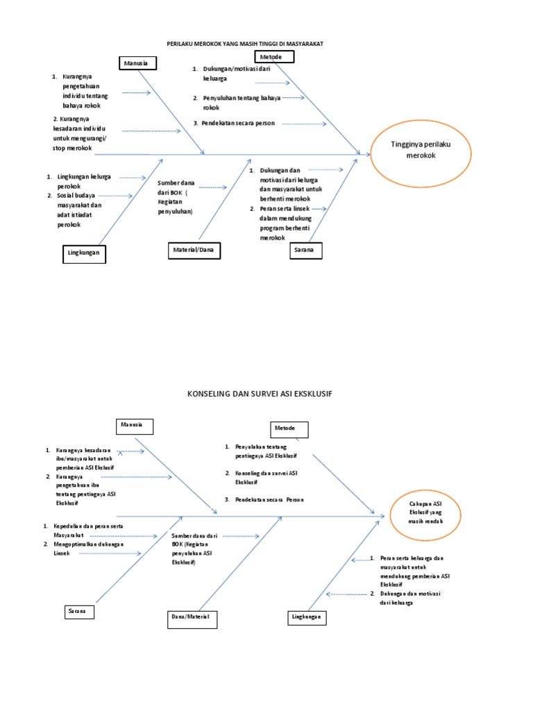 Fishbone PERILAKU MEROKOK YANG MASIH TINGGI DI MASYARAKAT | PDF