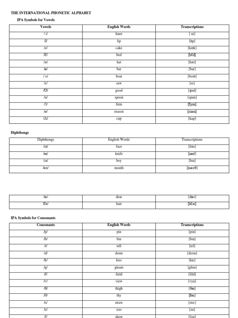 The International Phonetic Alphabet | PDF | Human Communication ...