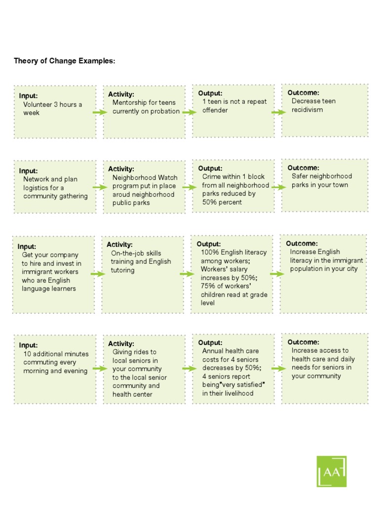 Theory of Change Examples | PDF