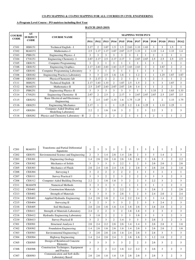 CO-PO Mapping | PDF | Engineering | Structural Analysis