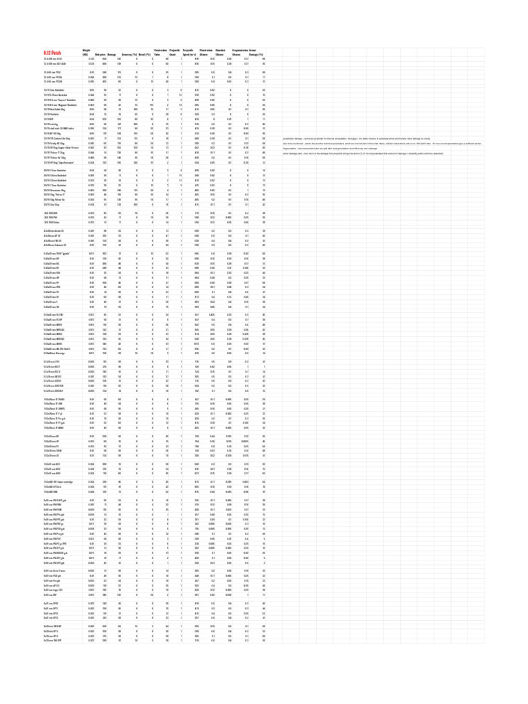 Tarkov Ammo Chart Overview | PDF | Equipment | Tools