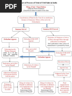 18 Stages of Civil Suit As Per Civil Procedure Code | PDF | Lawsuit ...