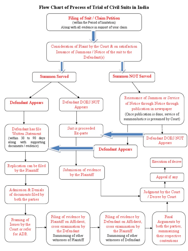 Civil Trial Process Flow Chart India | PDF | Lawsuit | Government ...