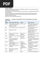 CD Markers Overview for Hematology | PDF