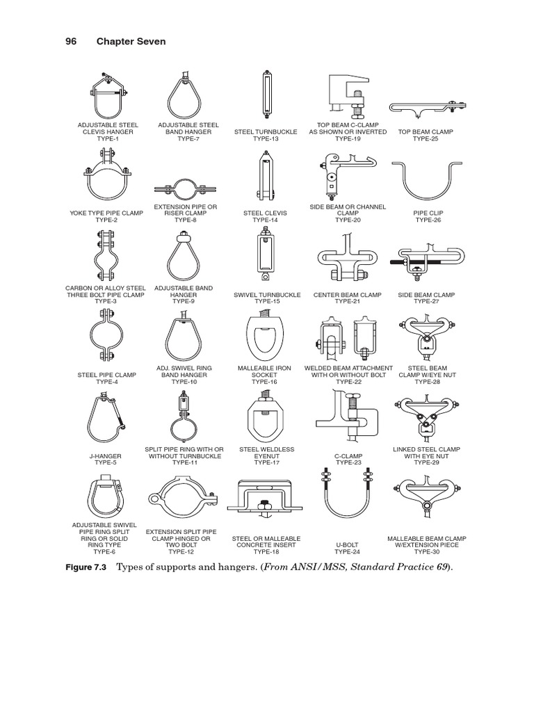 Types of Pipe Supports and Hangers | PDF | Pipe (Fluid Conveyance ...