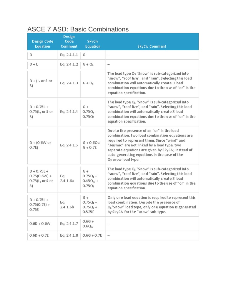 ASCE 7 ASD Basic Load Combinations Design Code Comparison | PDF | Nature