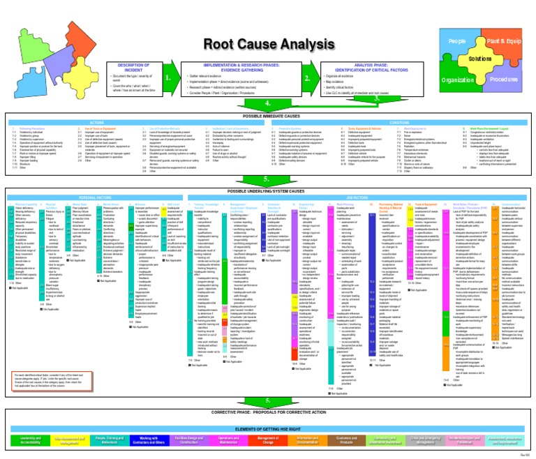 RCA Chart | PDF | Personal Protective Equipment | Human Factors And ...