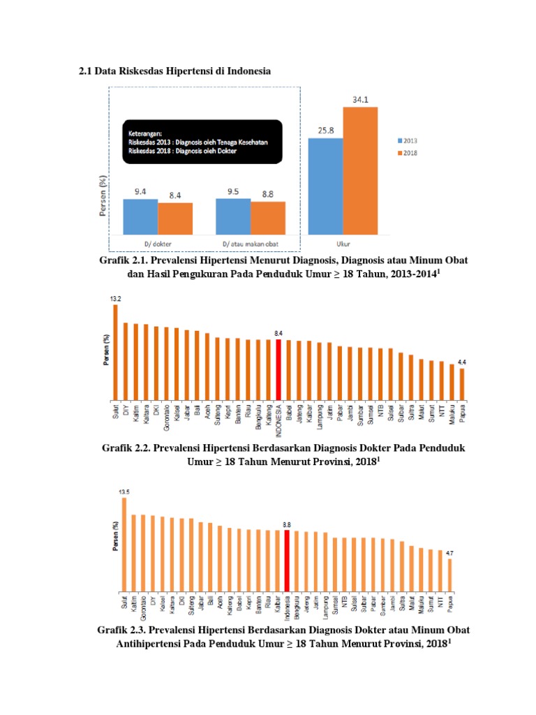 Data Riskesdas Bagaimana Hipertensi Di Indonesia | PDF