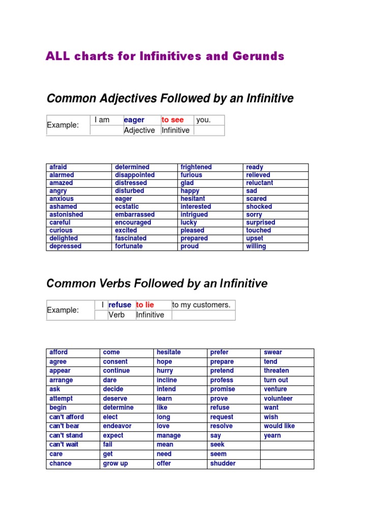 ALL Charts For Infinitives and Gerunds | PDF